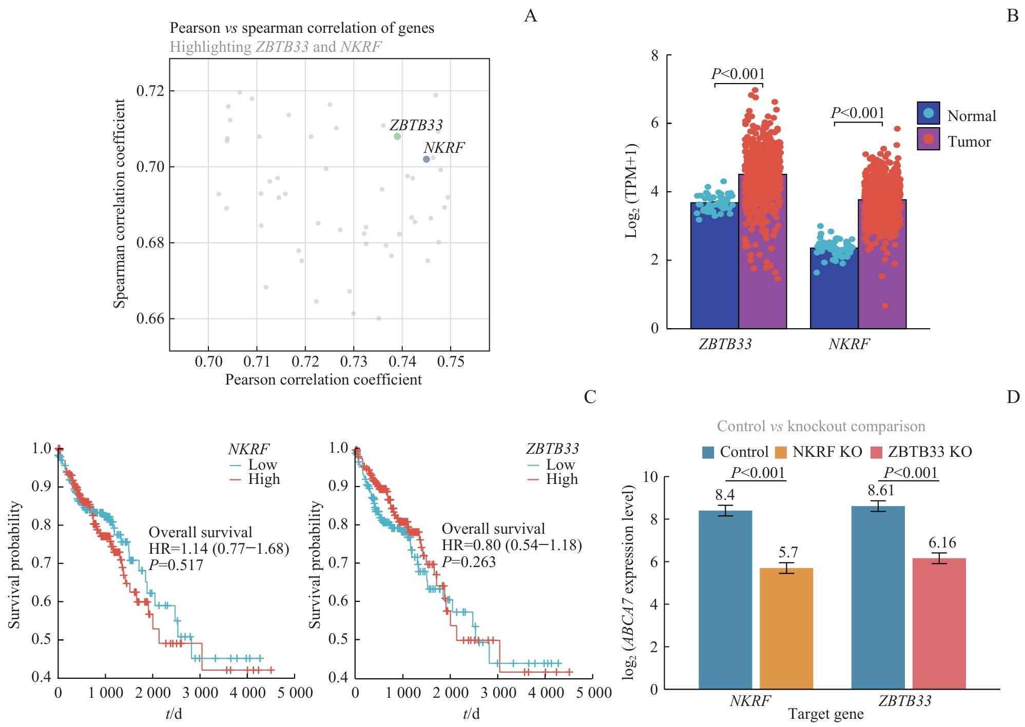 ABCA7 在结直肠癌中的临床价值及转录调控机制